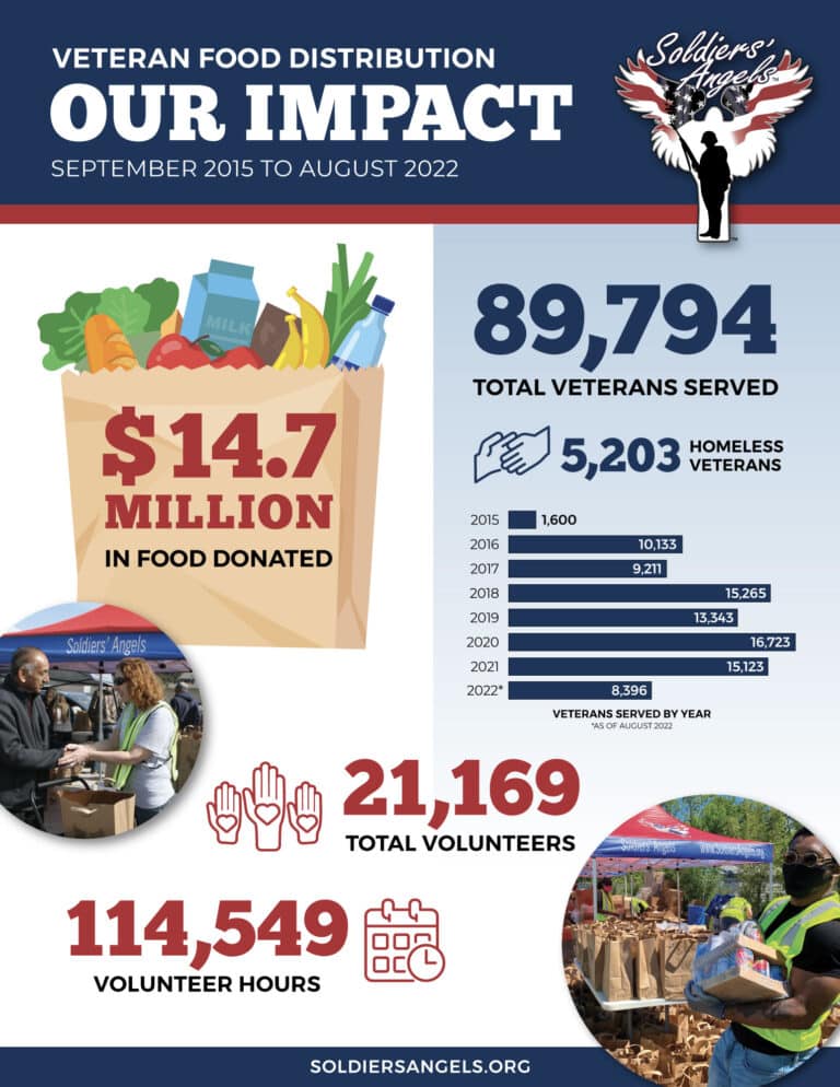 From Hunger to Hope: 8 Years of Veteran Food Distributions